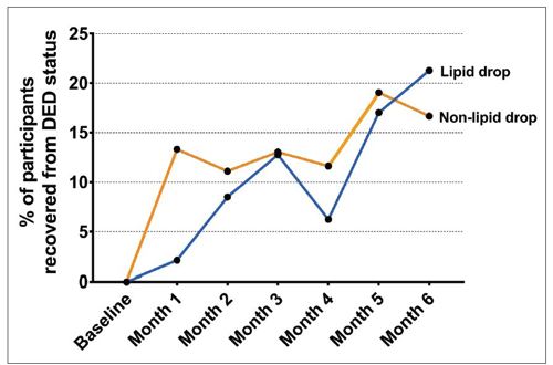 Managing DED with lipid and non-lipid eye drops - nzoptics
